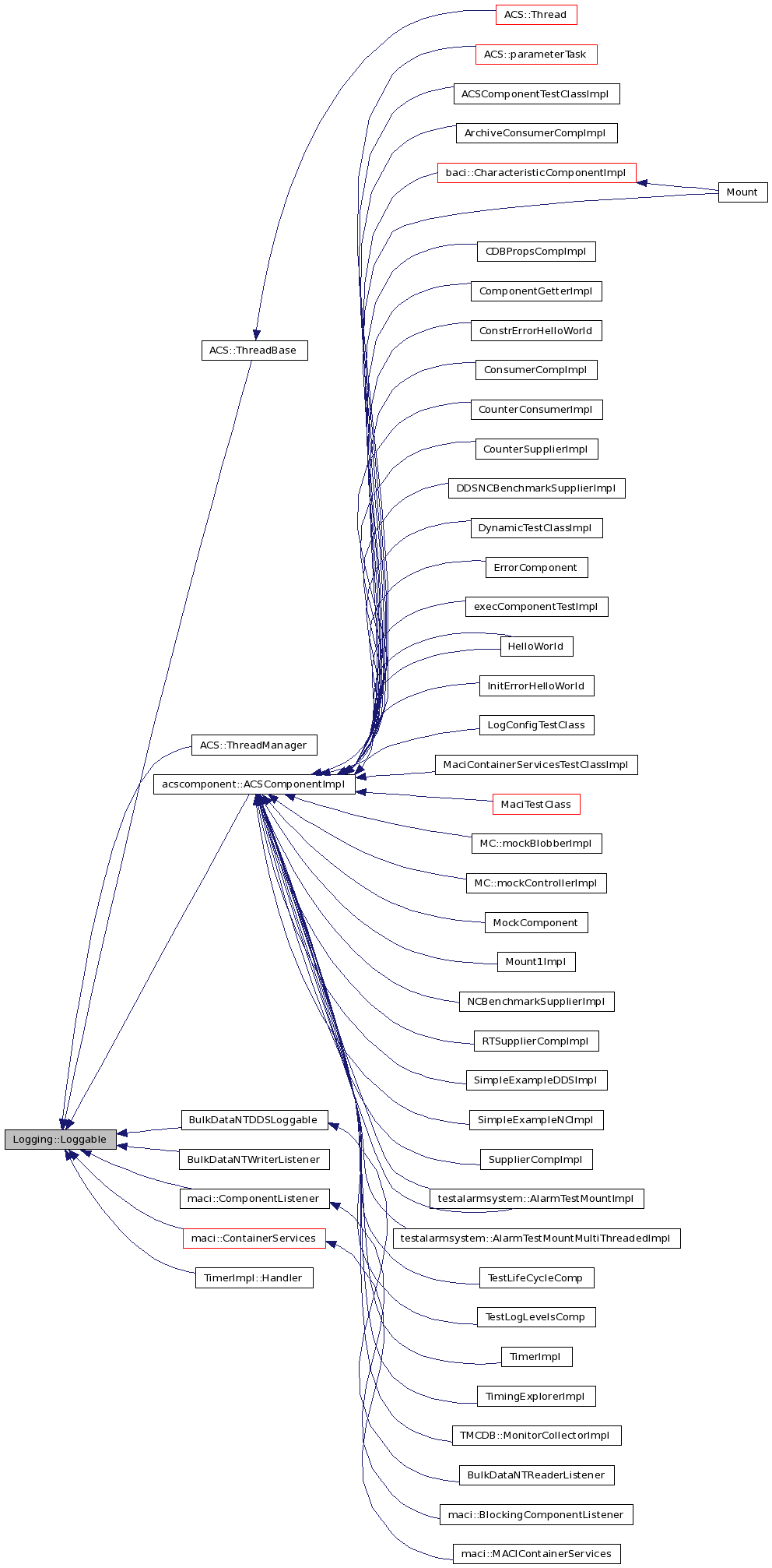 ACS-10.0 C++ API: Logging::Loggable Class Reference